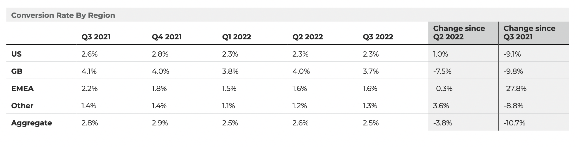 conversion rate benchmark
