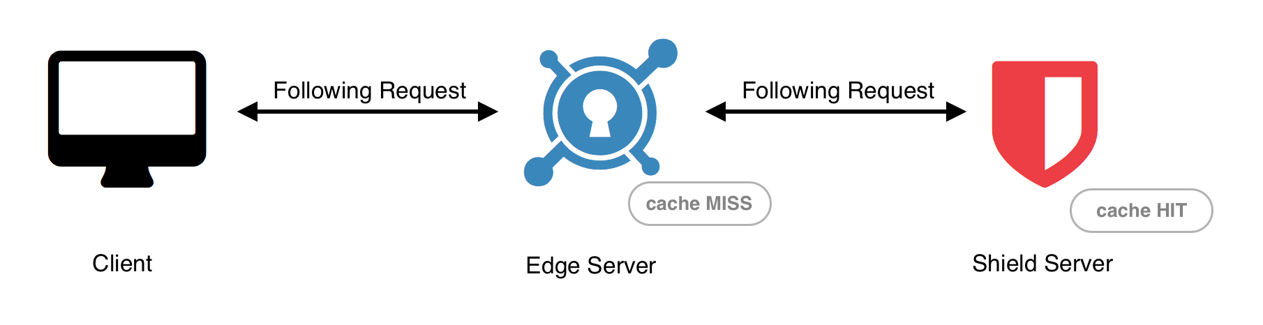 8 Advanced Content Delivery Network Features - KeyCDN 8 Advanced Content Delivery Network Features - KeyCDN